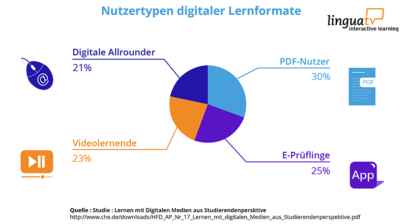 LinguaTV.com | LTV Blog - Wie digitale Methoden im Sprachunterricht die ...